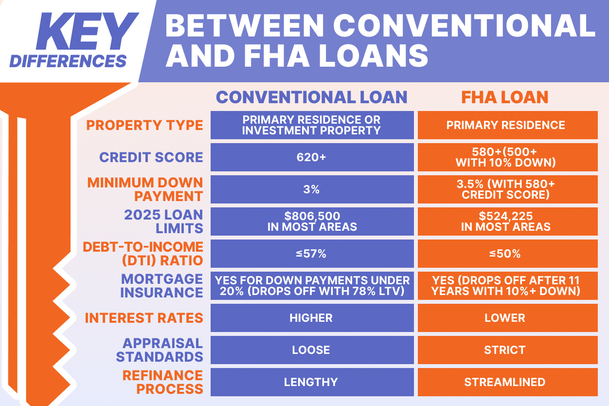 FHA Vs. Conventional Loans: How Do They Differ?